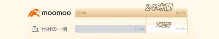 moomoo証券のメリット・デメリットは？株式投資歴15年以上の元銀行員が徹底解説 | マネーアンテナ