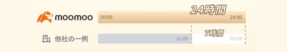 moomoo証券のメリット・デメリットは？株式投資歴15年以上の元銀行員が徹底解説 | マネーアンテナ